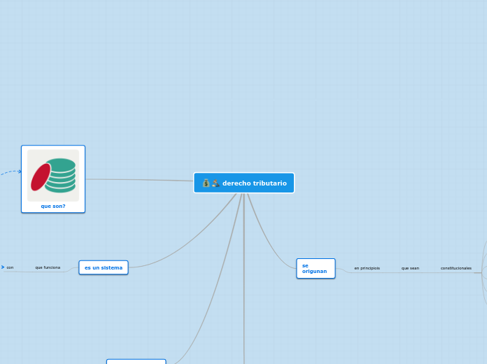 derecho tributario - Mind Map
